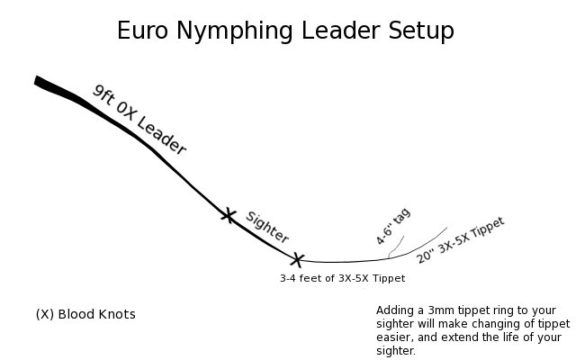 What is "Tight-Line Nymphing"? - The Wade