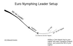 How to Build a Simple, DIY Euro-Nymphing Leader - The Wade